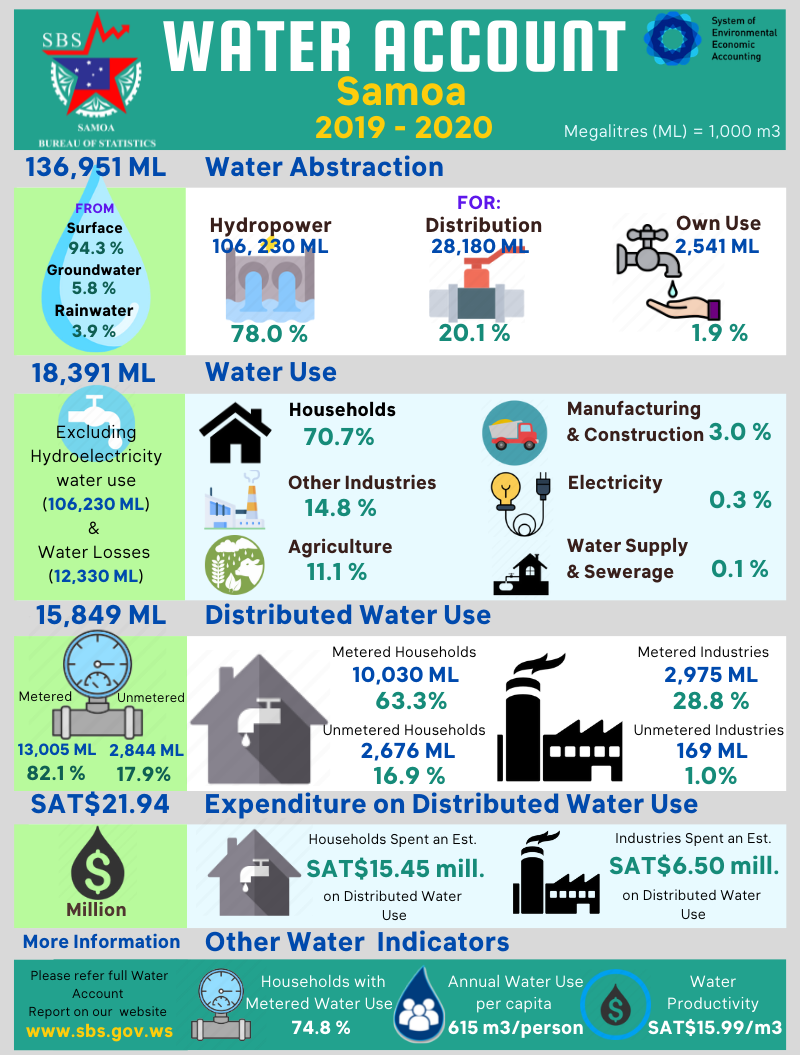Water Account Samoa 2019-2020