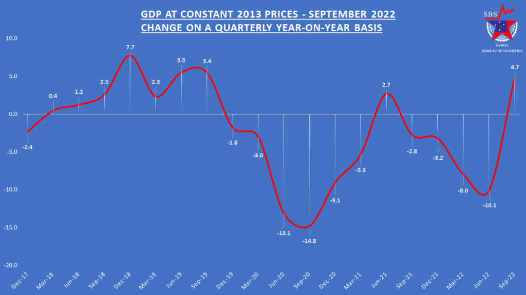 National Accounts - Samoa Bureau of Statistics